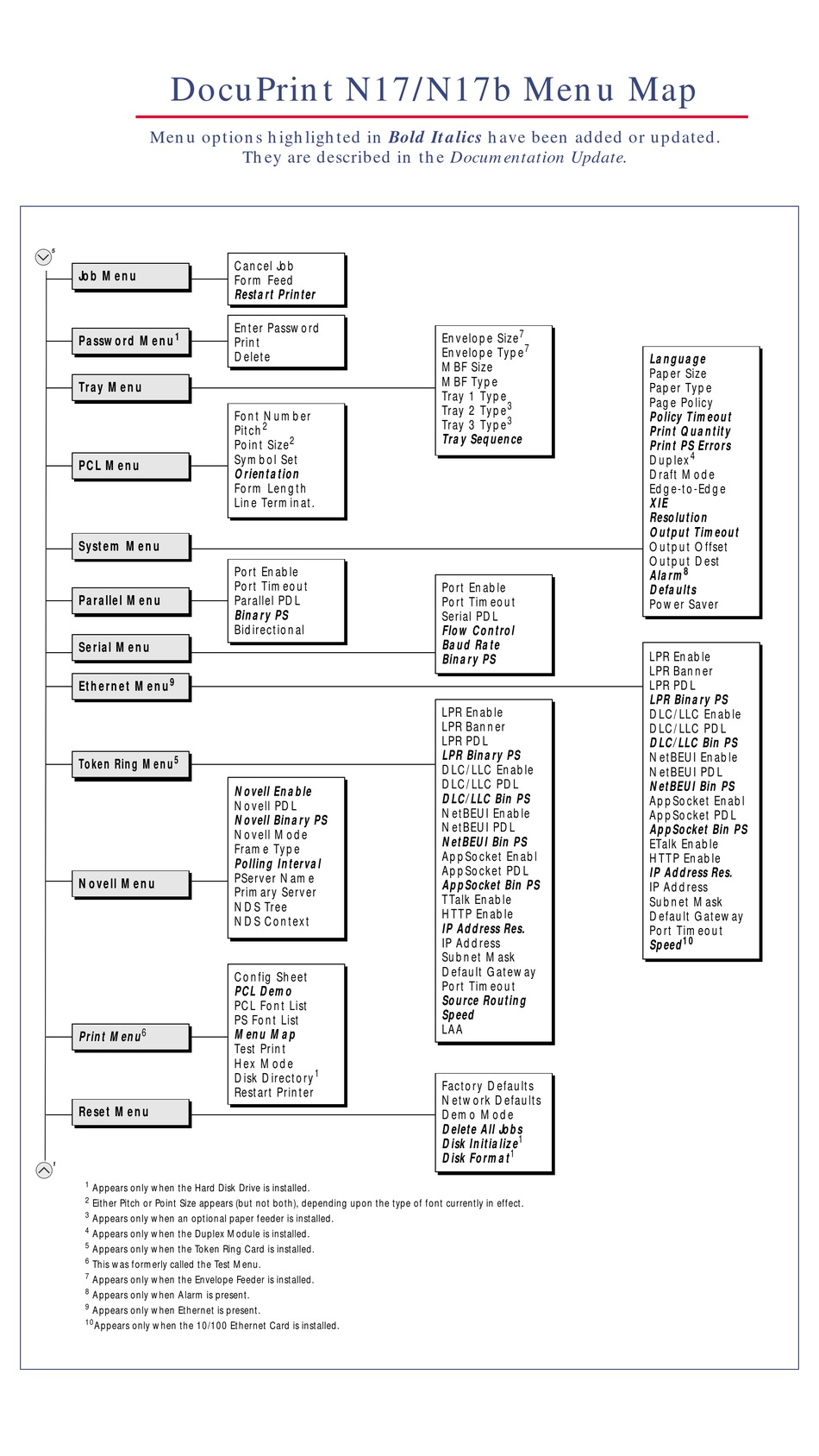 XEROX DOCUPRINT N17 SUPPLEMENTARY MANUAL Pdf Download ManualsLib xerox-docuprint-n17-supplementary-manual-pdf-download-manualslib